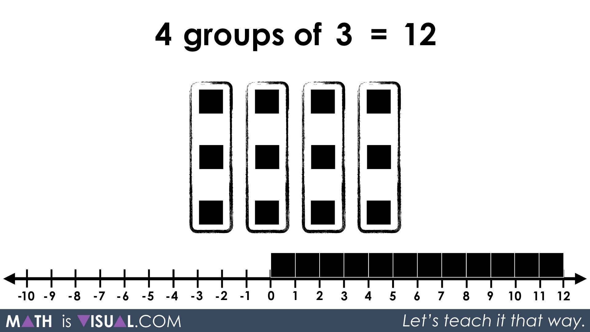 Integer Multiplication Visually And Symbolically 017 4 Groups Of 3 Integer Multiplication Visually And Symbolically 017 4 Groups Of 3