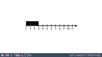 Integer Addition Using Number Lines - Math Is Visual