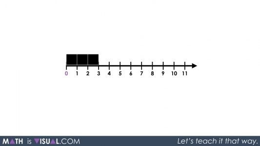 Integer Addition Using Number Lines - Math Is Visual