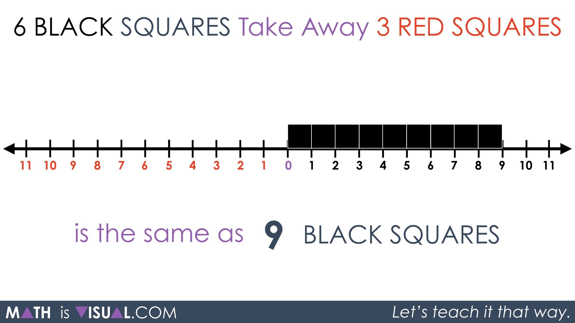 Integer Subtraction Using Number Lines Math Is Visual