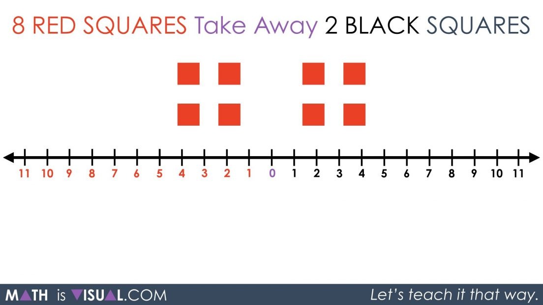 Integer Subtraction Using Number Lines Math Is Visual