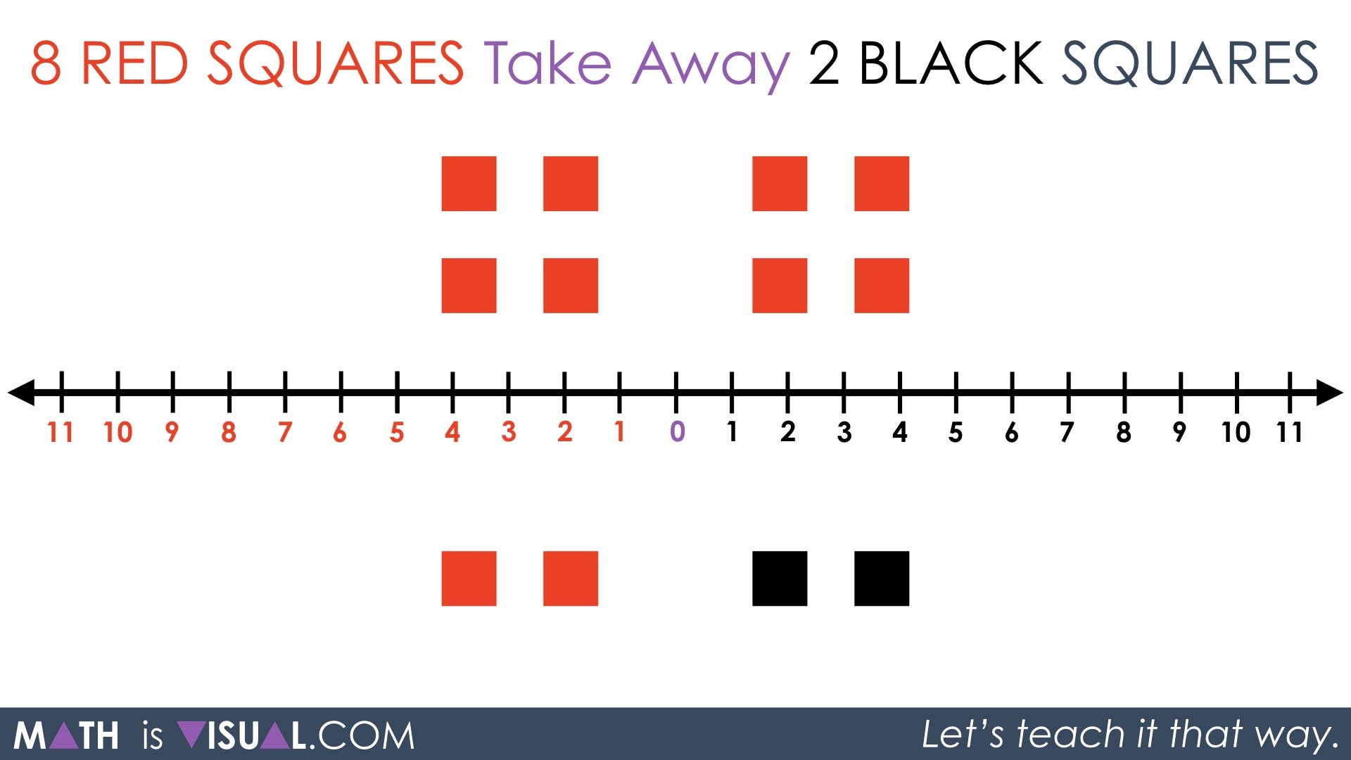 Integer Subtraction Using a Number Line - 05 Question 2 Act 2 Visual ...