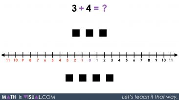 Integer Addition Using Number Lines and Symbolic Notation - Math Is Visual