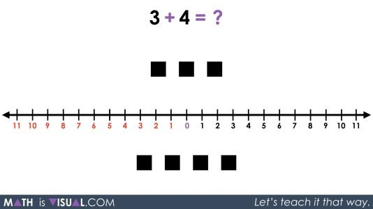 Integer Addition Using Number Lines And Symbolic Notation Math Is Visual
