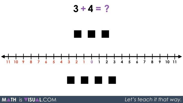 Integer Addition Using Number Lines And Symbolic Notation Math Is Visual
