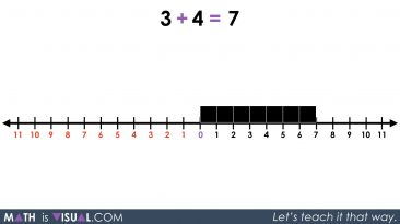 Integer Addition Using Number Lines and Symbolic Notation - Math Is Visual