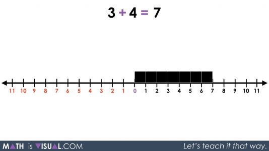 Integer Addition Using Number Lines and Symbolic Notation - Math Is Visual