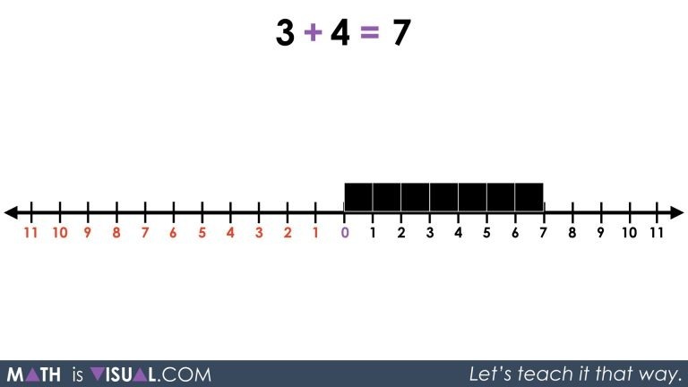 Integer Addition Using Number Lines And Symbolic Notation Math Is Visual
