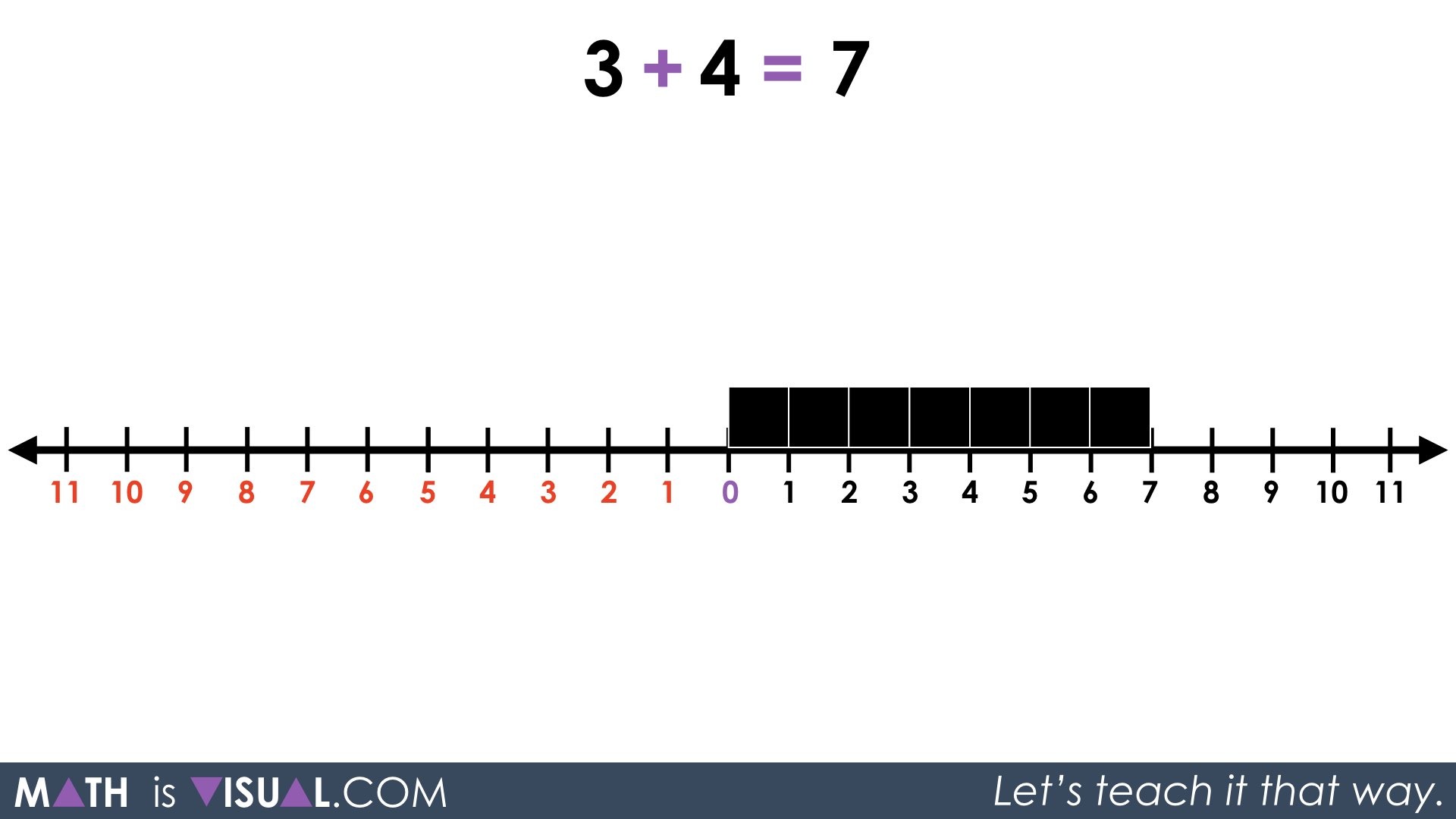 Integer Addition Using Number Lines And Symbolic Notation Math Is Visual