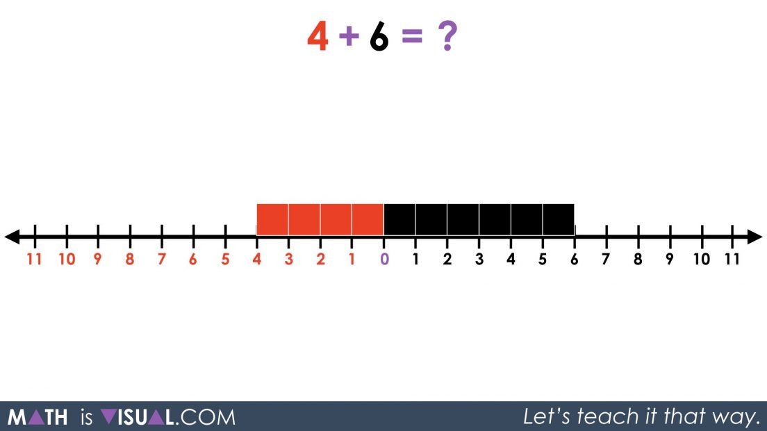 Integer Addition Using Number Lines and Symbolic Notation - Math Is Visual