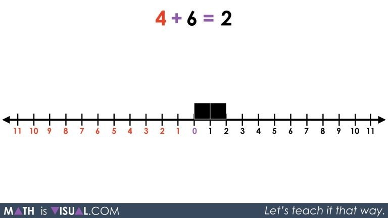 Integer Addition Using Number Lines And Symbolic Notation Math Is Visual