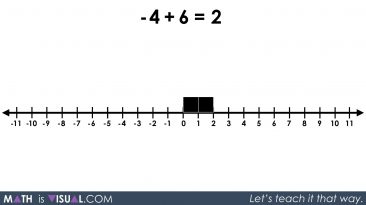 Integer Addition Using Number Lines and Symbolic Notation - Math Is Visual