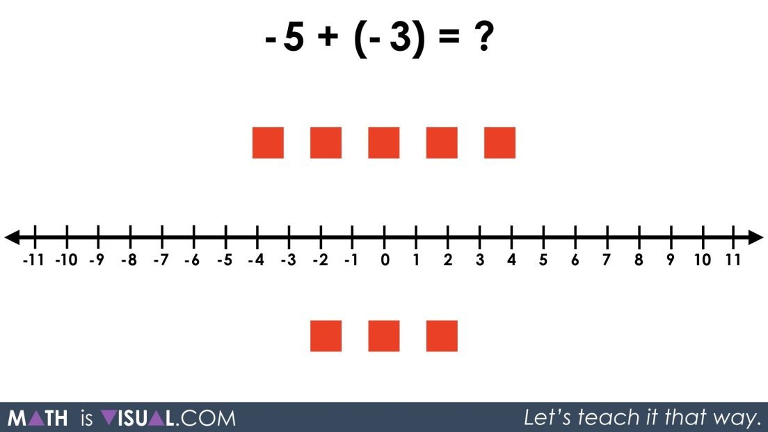 Integer Addition Using Number Lines And Symbolic Notation Math Is Visual