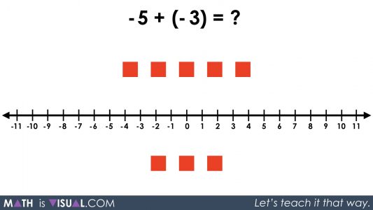 Integer Addition Using Number Lines And Symbolic Notation Math Is Visual