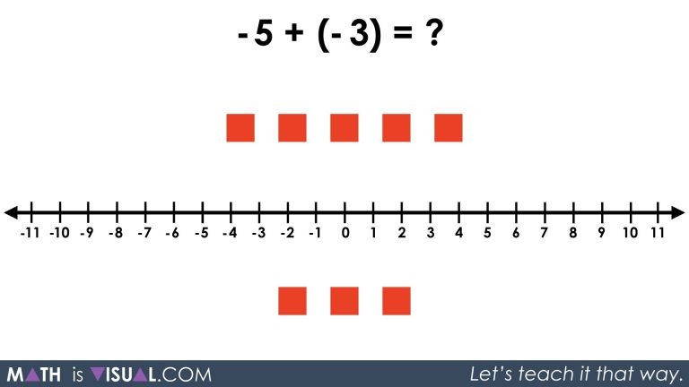 Integer Addition Using Number Lines And Symbolic Notation Math Is Visual
