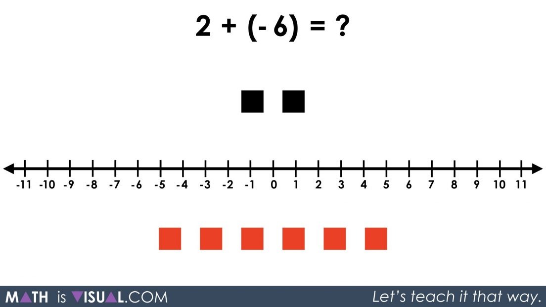 Integer Addition Using Number Lines And Symbolic Notation Math Is Visual