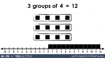 Integer Multiplication Using Tiles and Number Lines