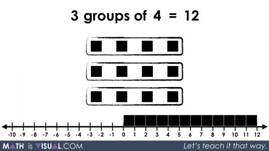 Integer Multiplication Using Tiles and Number Lines