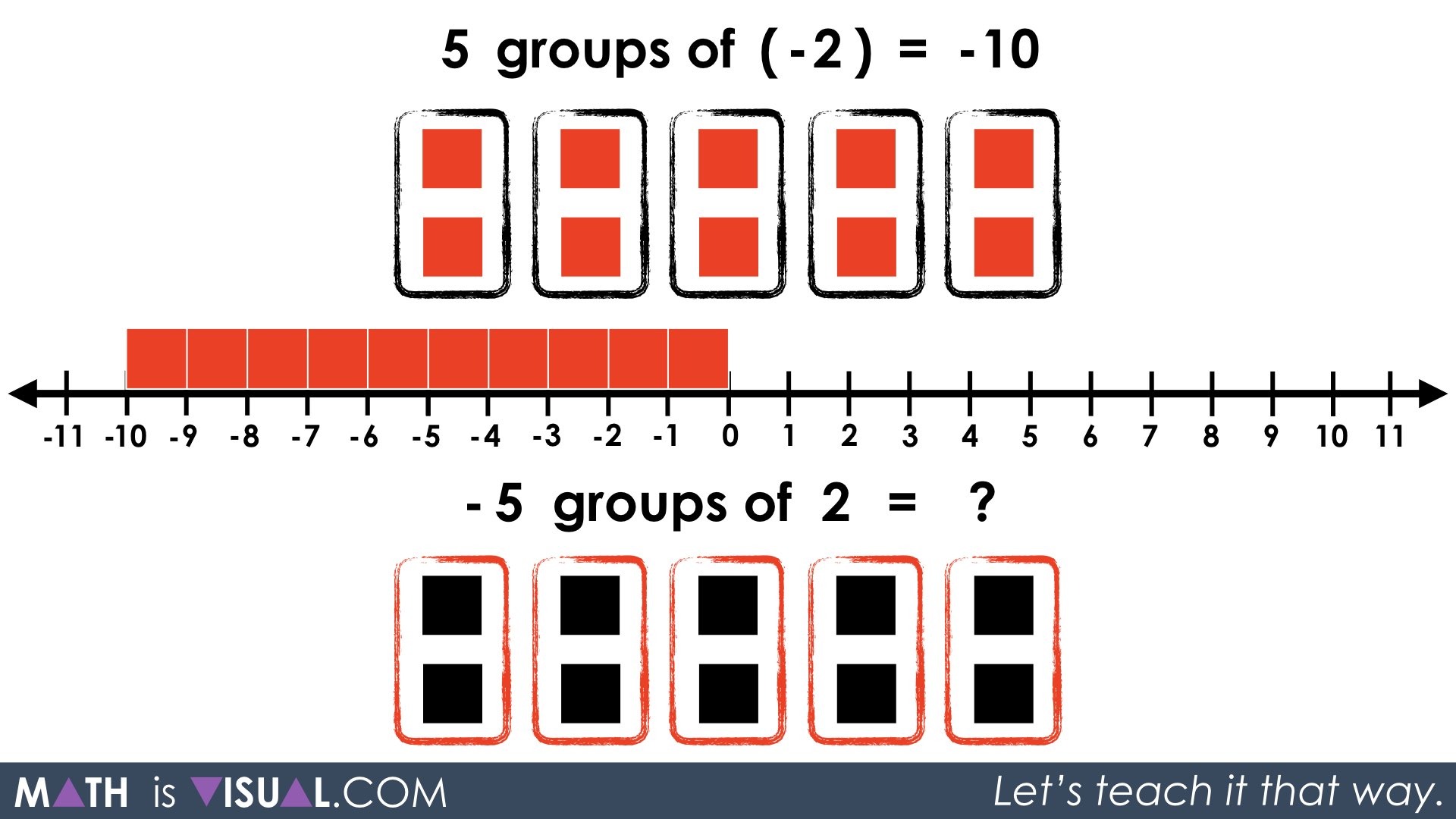 Integer Multiplication Visually And Symbolically.032 -5 groups of 2 ...