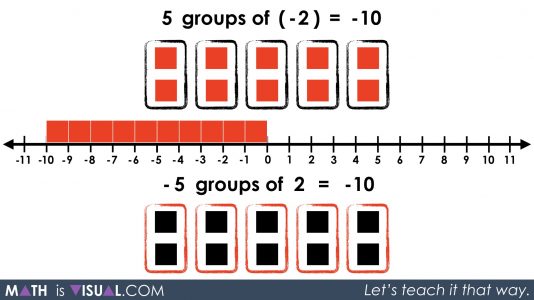 Integer Multiplication Using Tiles and Number Lines