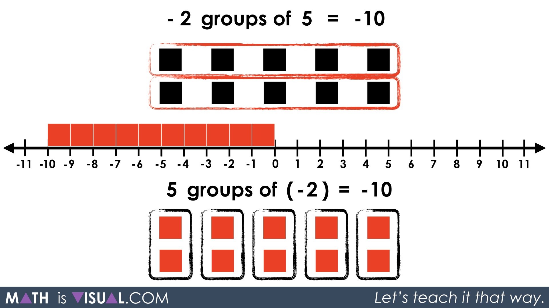 Integer Multiplication Using Tiles And Number Lines