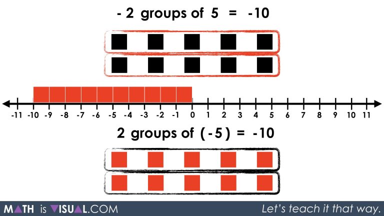Integer Multiplication Using Tiles and Number Lines
