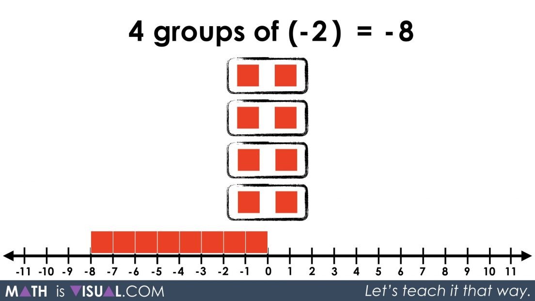 Integer Multiplication Visually And Symbolically.052 4 groups of -2 ...