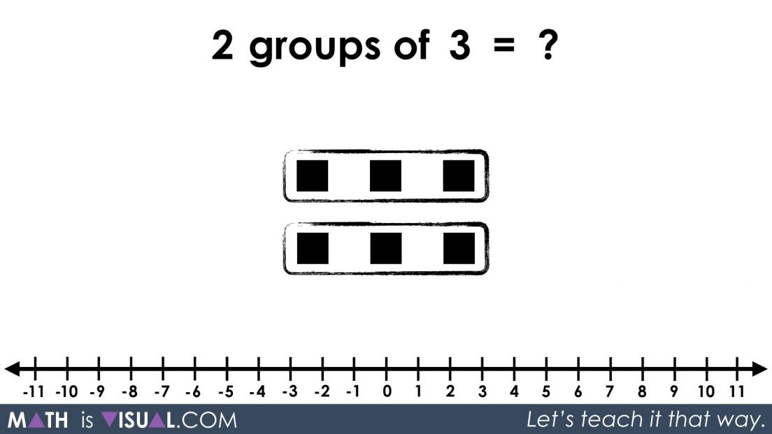 Integer Multiplication Visually And Symbolically.060 2 groups of 3 ...