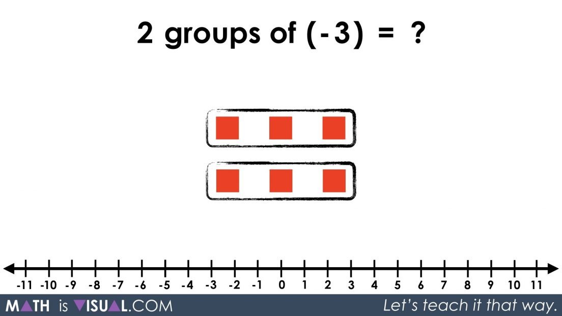 Integer Multiplication Visually And Symbolically.063 2 groups of -3 ...