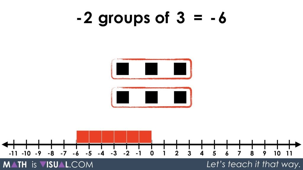 Integer Multiplication Visually And Symbolically.067 -2 groups of 3 ...