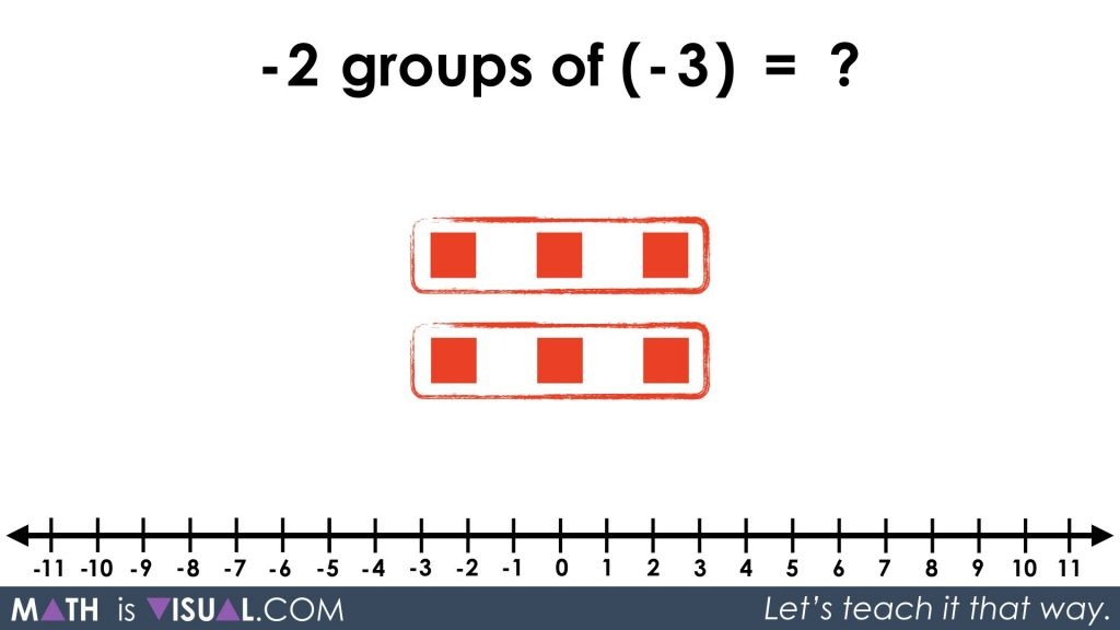 Integer Multiplication Visually And Symbolically.069 -2 groups of -3 ...
