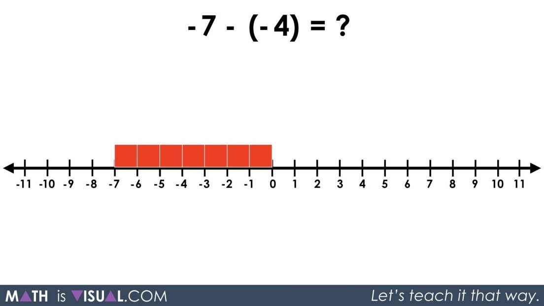 Integer Subtraction Using Number Lines And Symbolic Notation