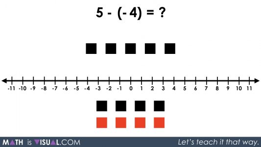 Integer Subtraction Using Number Lines And Symbolic Notation