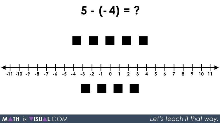 Integer Subtraction Using Number Lines And Symbolic Notation