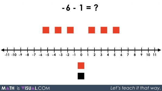Integer Subtraction Using Number Lines And Symbolic Notation