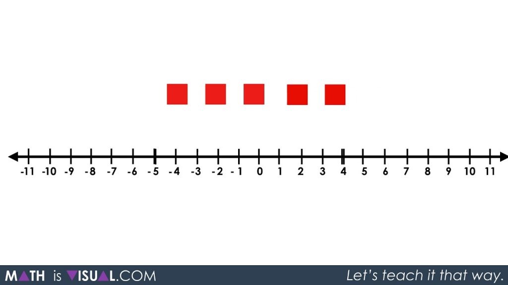 Integer Addition Using Number Lines And Symbolic Notation Math Is Visual