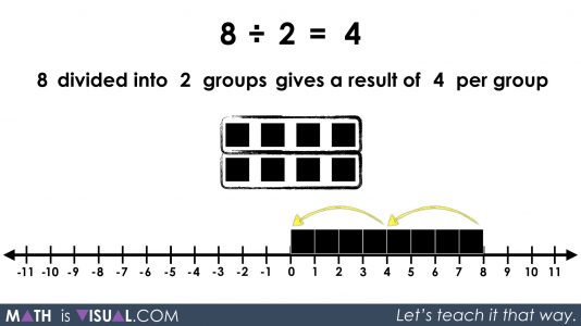 Visualizing Whole Number Quotative Division and Partitive Division