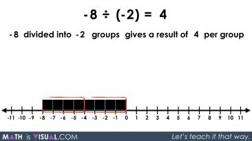 Visualizing Integer Division: Negative Divided By a Negative