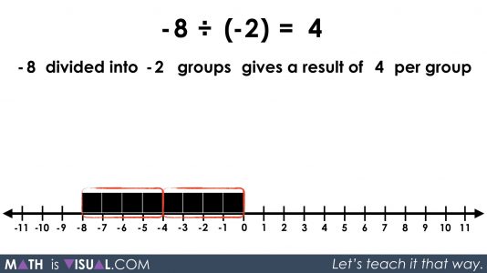Visualizing Integer Division: Negative Divided By a Negative