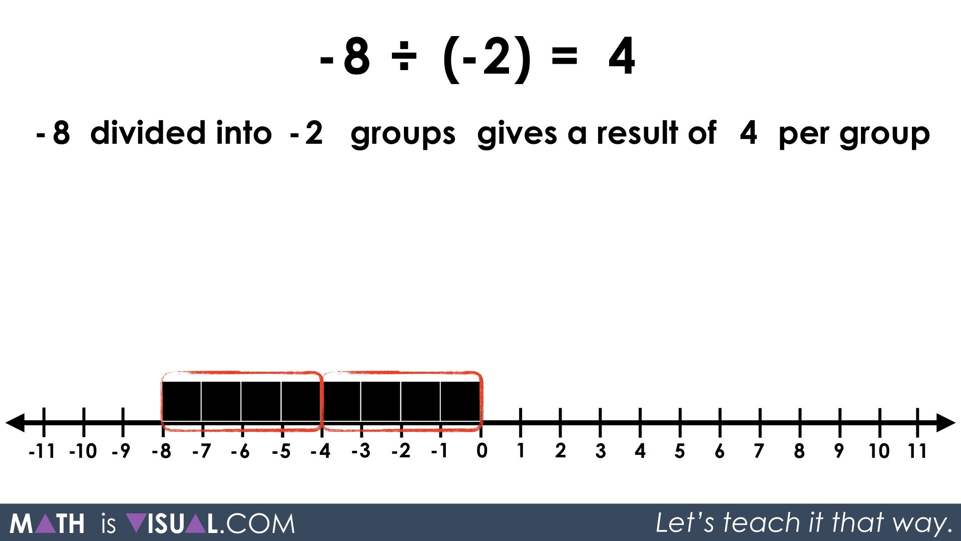 Visualizing Integer Division: Negative Divided By a Negative