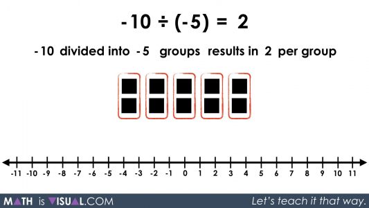 Visualizing Integer Division: Negative Divided By a Negative