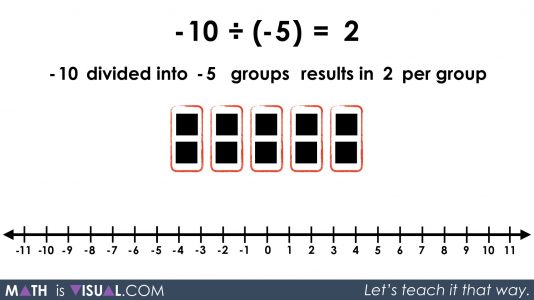 Visualizing Integer Division: Negative Divided By a Negative