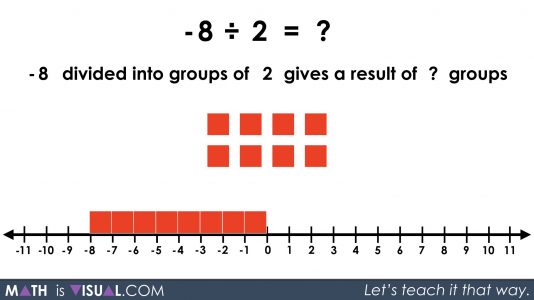 Visualizing Integer Division: Negative Number Divided By Positive Number