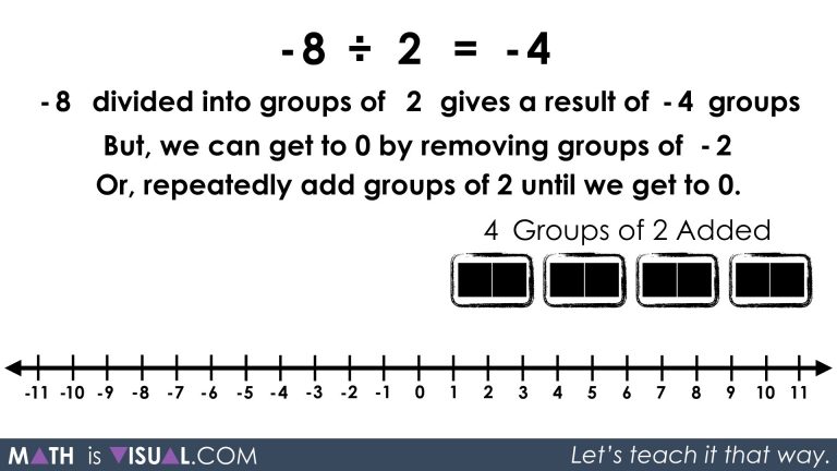 Visualizing Integer Division: Negative Number Divided By Positive Number