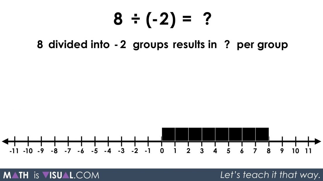 Visualizing Integer Division: Positive Number Divided By Negative Number