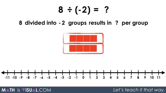 Visualizing Integer Division: Positive Number Divided By Negative Number