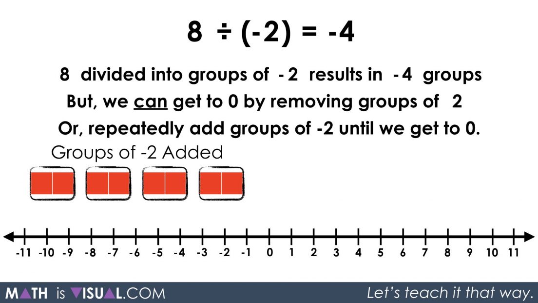 Visualizing Integer Division: Positive Number Divided By Negative Number