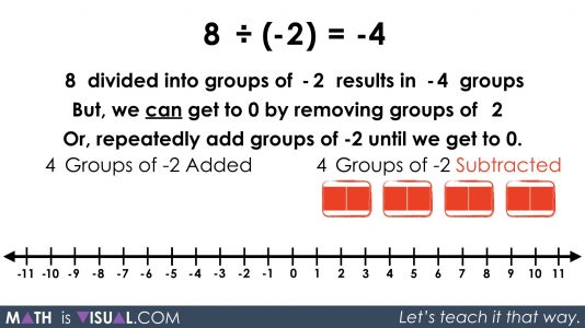 Visualizing Integer Division Positive Number Divided By Negative Number