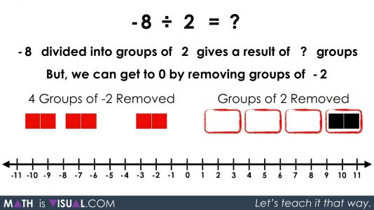 Visualizing Integer Division: Negative Divided By a Positive - Math Is Visual