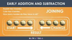 Visualizing Early Addition and Subtraction Question Structures